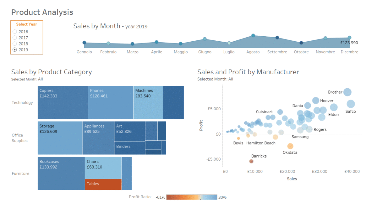 Dashboard Tableau: 8 trucchi e consigli per realizzarle